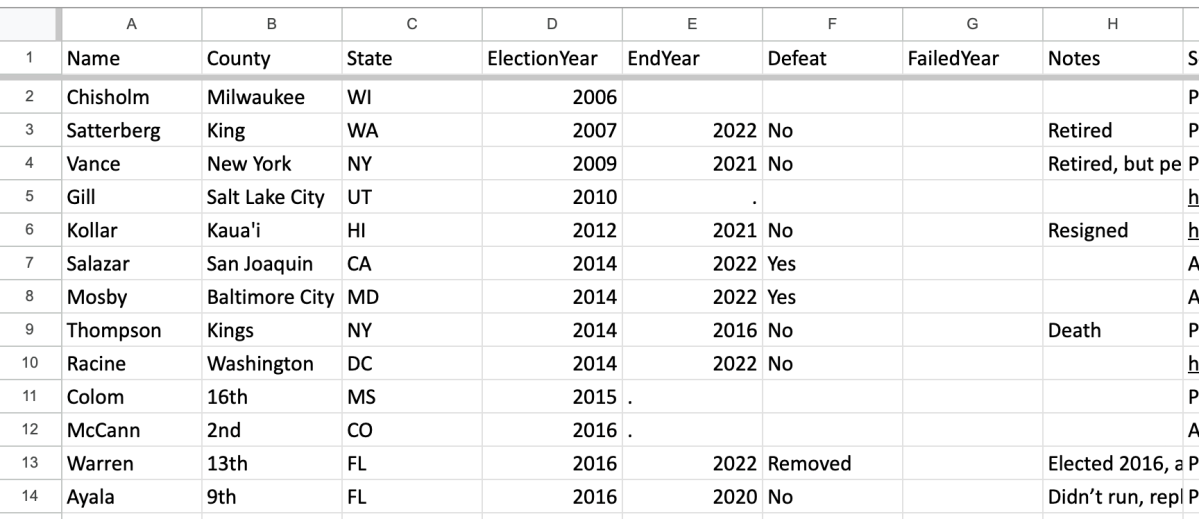 Reform Prosecutors: The Winners and the Losers – Prisons, Prosecutors ...